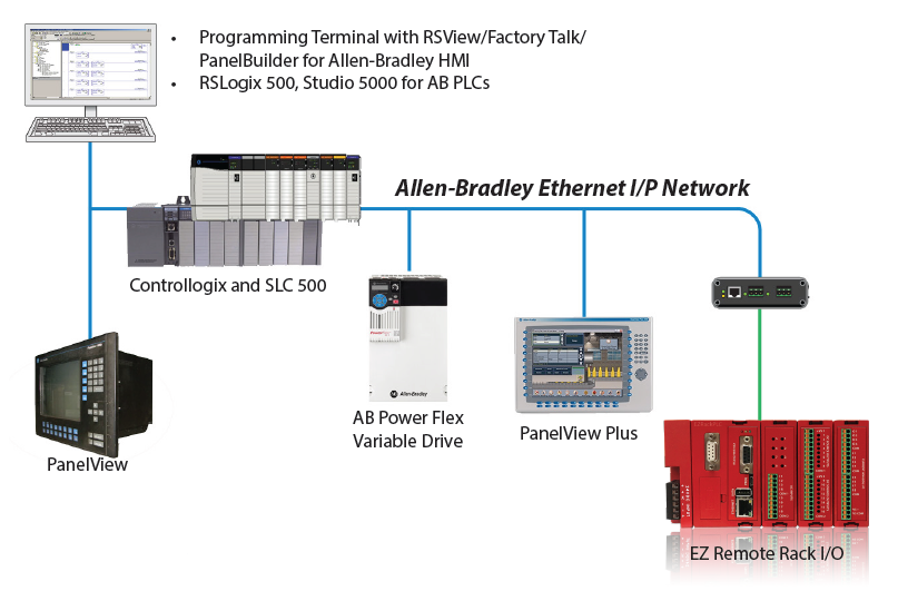 EZRack Remote IO | Industrial Modular Rack Mount Remote IO | EZAutomation